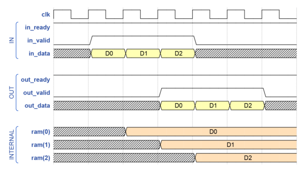 How to make an AXI FIFO in block RAM using the ready/valid handshake ...