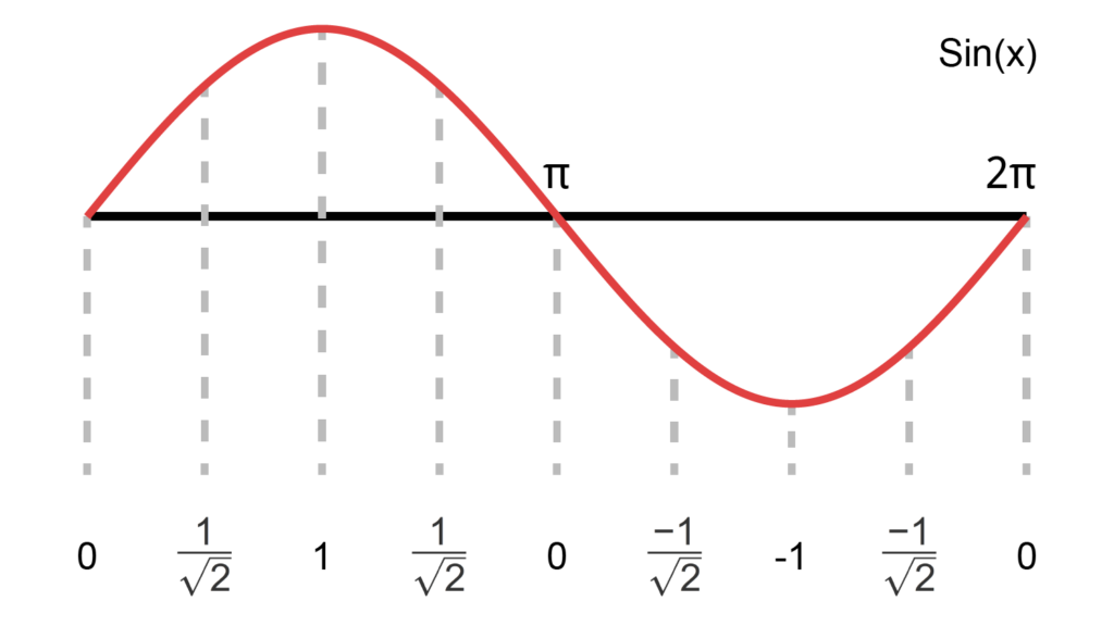 How to create a breathing LED effect using a sine wave stored in block ...