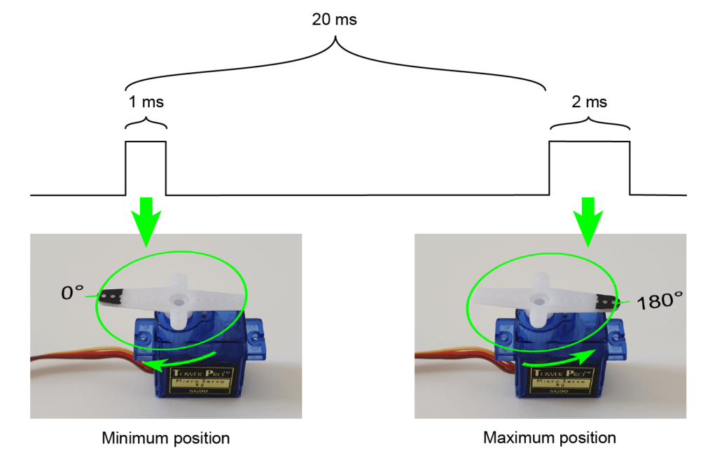 RC servo controller using PWM from an FPGA pin - VHDLwhiz