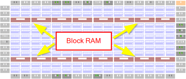 VHDL and FPGA terminology - Block RAM