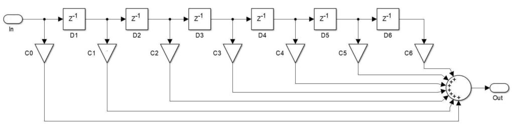 Part 1: Digital filters in FPGAs - VHDLwhiz
