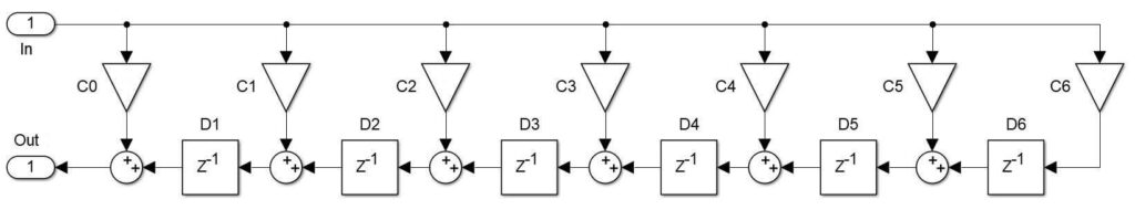 Part 2: Finite impulse response (FIR) filters - VHDLwhiz