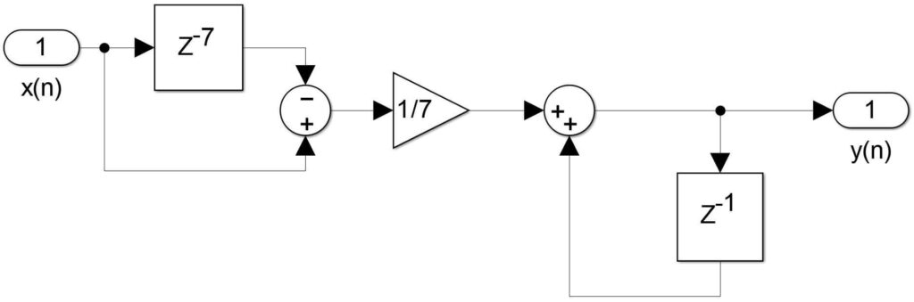 Part 3: FIR filter types - VHDLwhiz