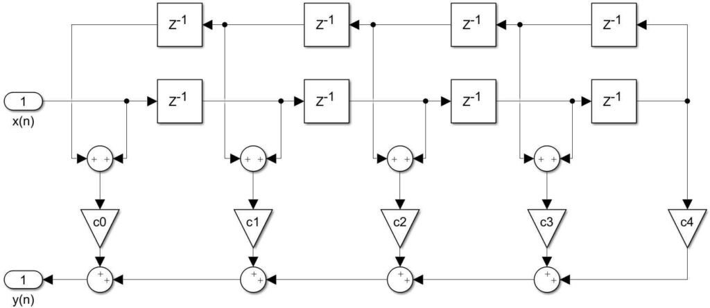 Part 3: FIR filter types - VHDLwhiz