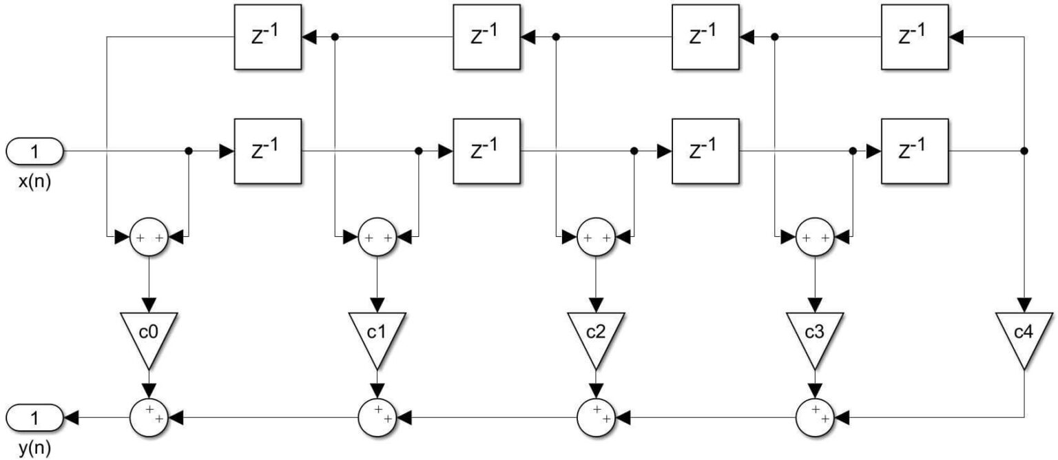 Part 3: FIR filter types - VHDLwhiz