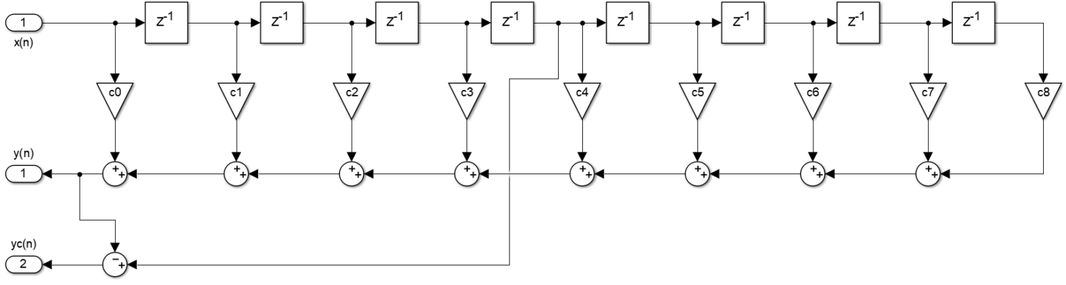 Part 3: FIR filter types - VHDLwhiz