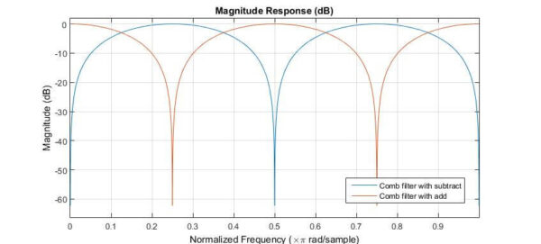 Part 3: FIR filter types - VHDLwhiz