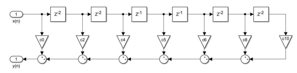 Part 3: FIR filter types - VHDLwhiz