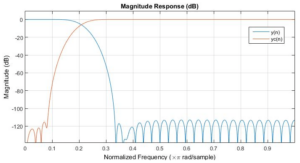 Part 3: FIR filter types - VHDLwhiz