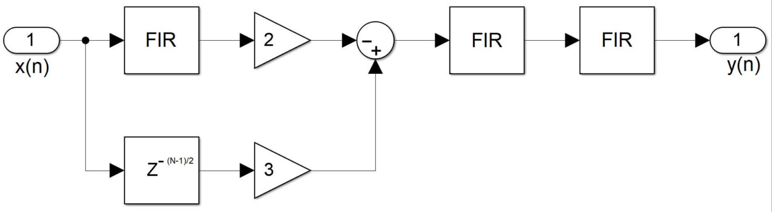 Part 3: FIR filter types - VHDLwhiz