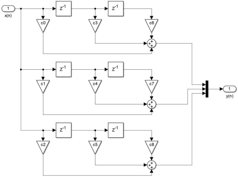 Part 3: FIR filter types - VHDLwhiz