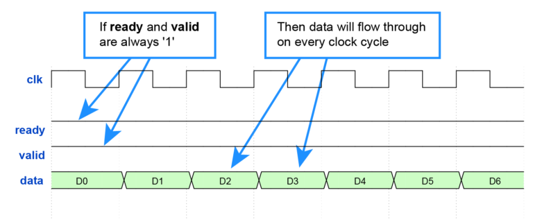 How the AXI-style ready/valid handshake works - VHDLwhiz