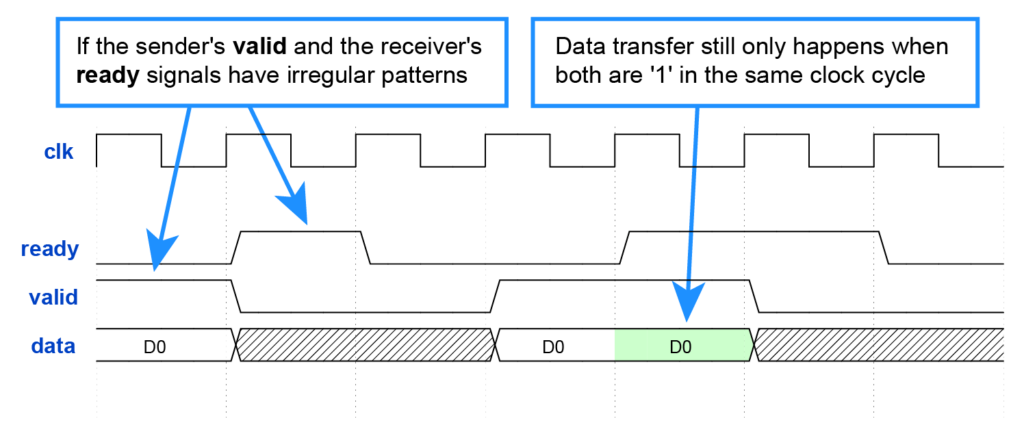 How the AXI-style ready/valid handshake works - VHDLwhiz