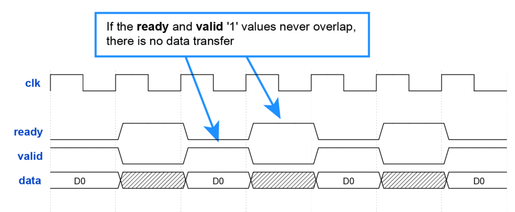 How the AXI-style ready/valid handshake works - VHDLwhiz How the AXI-style ready/valid handshake works - VHDLwhiz