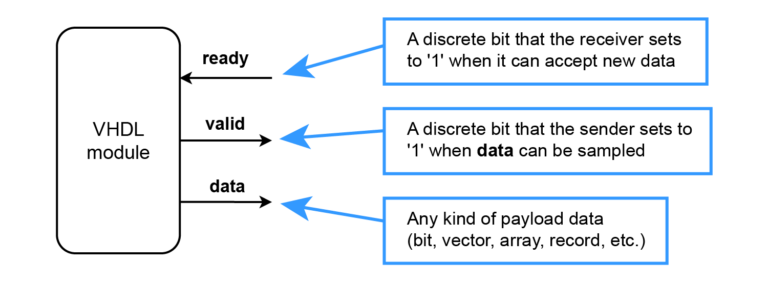 How the AXI-style ready/valid handshake works - VHDLwhiz