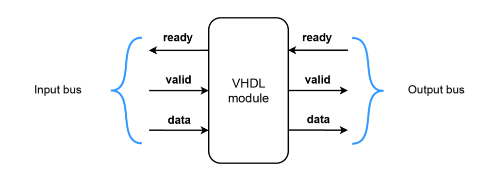 How the AXI-style ready/valid handshake works - VHDLwhiz