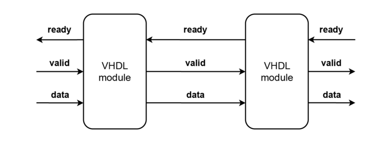 How the AXI-style ready/valid handshake works - VHDLwhiz