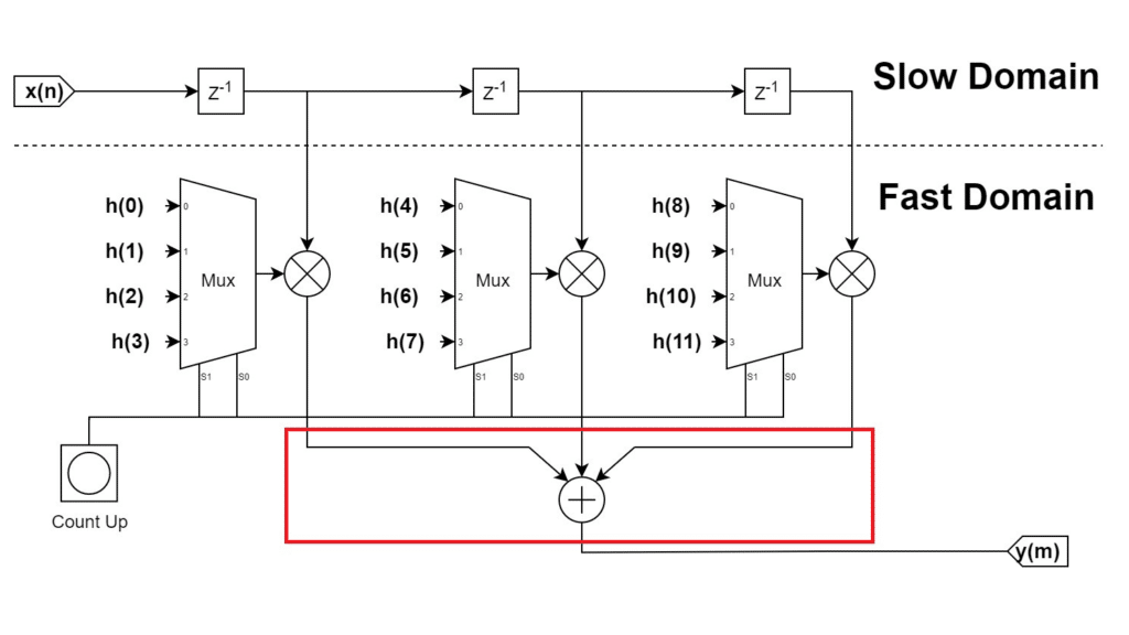 Part 5: Polyphase FIR filters - VHDLwhiz Part 5: Polyphase FIR filters - VHDLwhiz