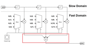 Part 5: Polyphase FIR filters - VHDLwhiz