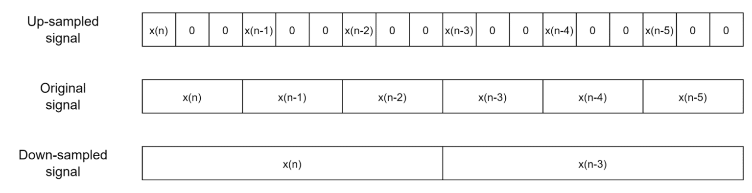 Part 5: Polyphase FIR filters - VHDLwhiz