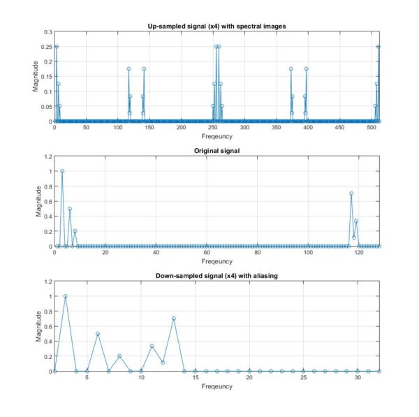 Part 5: Polyphase FIR filters - VHDLwhiz