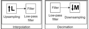 Part 5: Polyphase FIR filters - VHDLwhiz