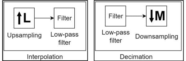 Part 5: Polyphase FIR filters - VHDLwhiz