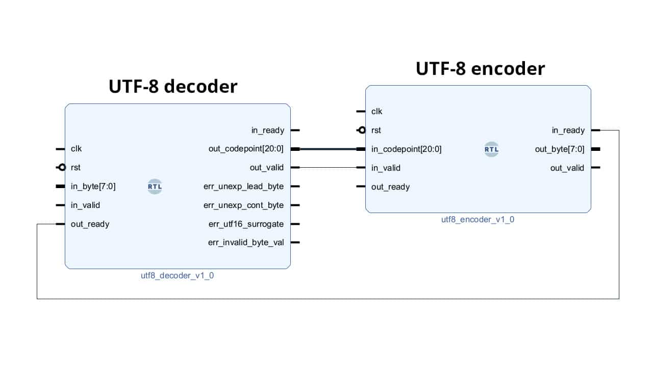 VHDL module: Unicode (UTF-8) decoder and encoder - VHDLwhiz